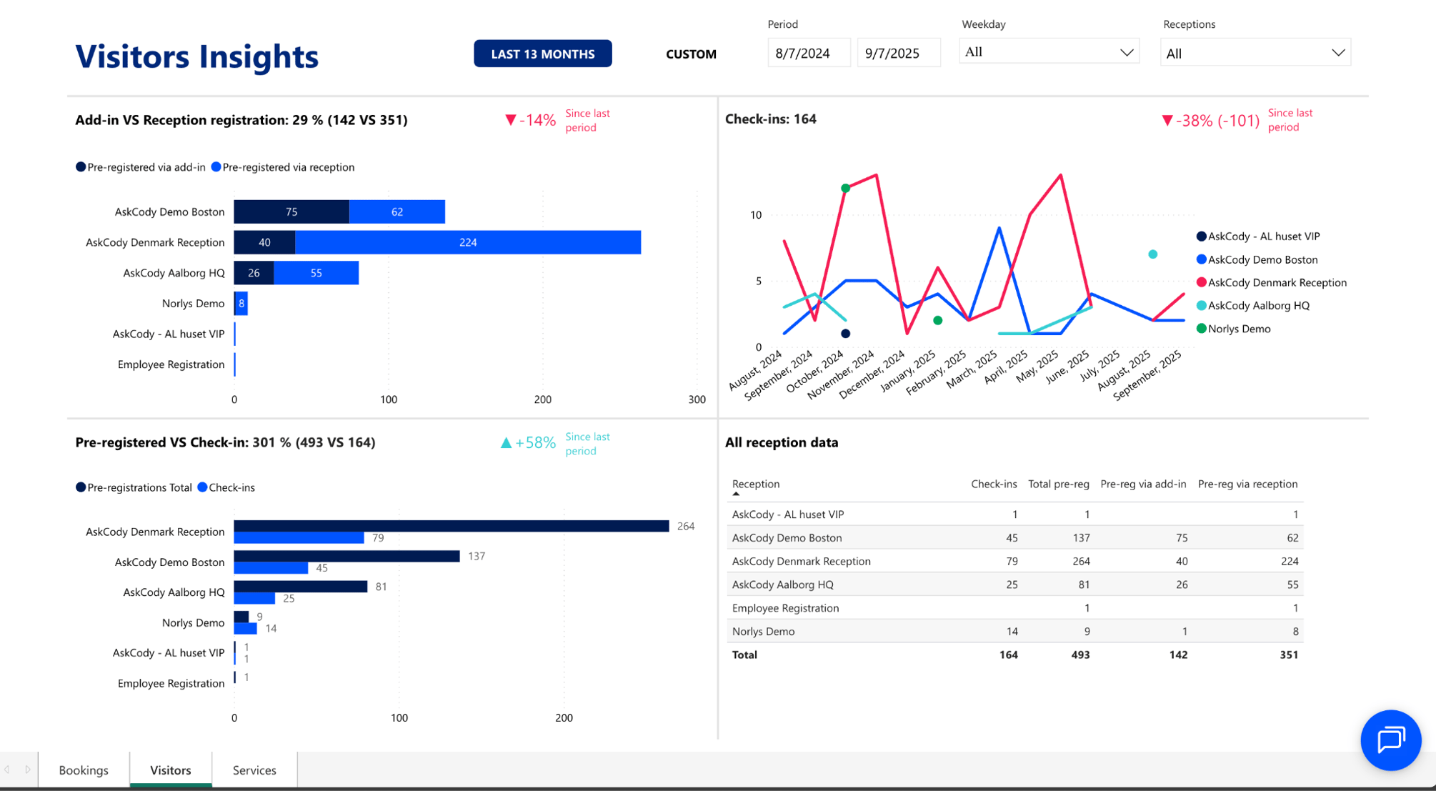 Using AskCody Insights for Visitors